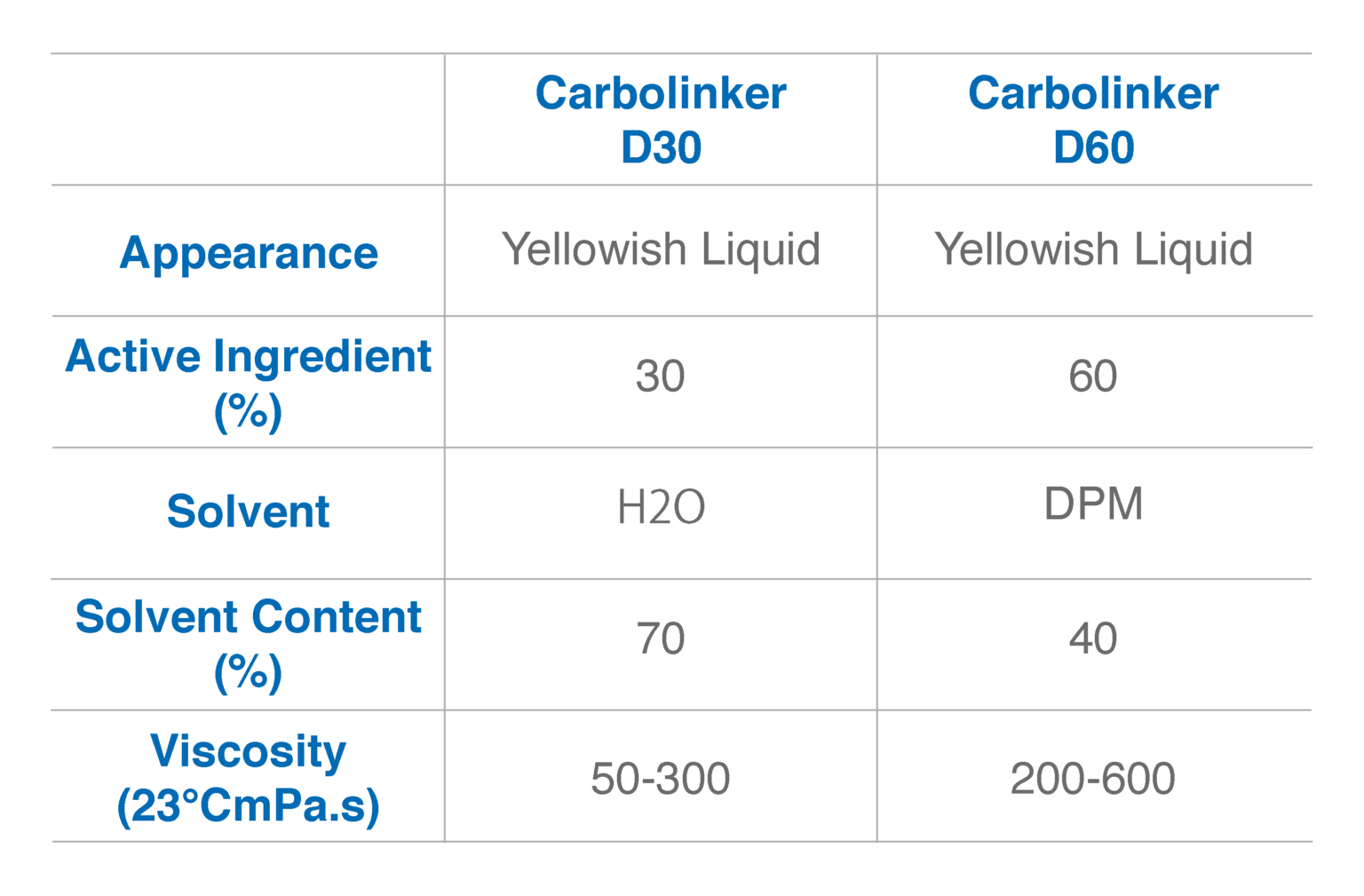Green Choice｜Carbodiimide Crosslinker - D&A